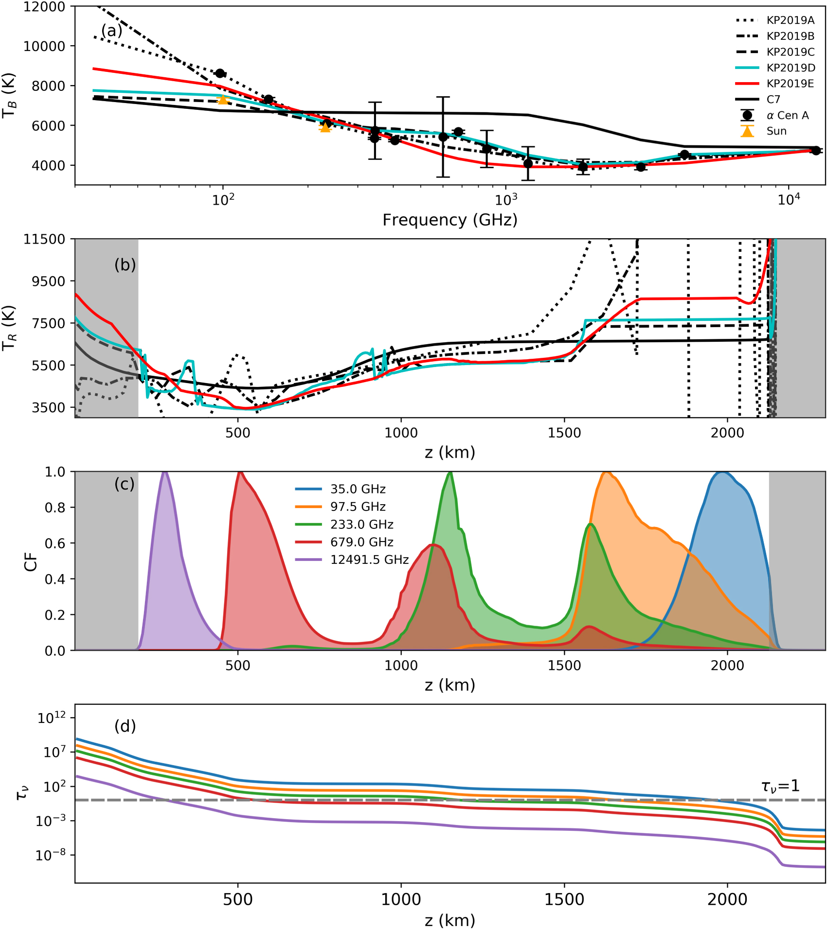 Nonlinear Convergence of Solar-like Stars Chromospheres Using ...